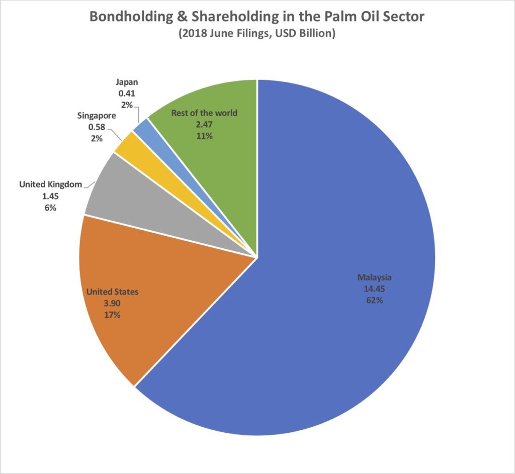 Can Malaysia’s financial sector rein in the country’s oil palm linked ...