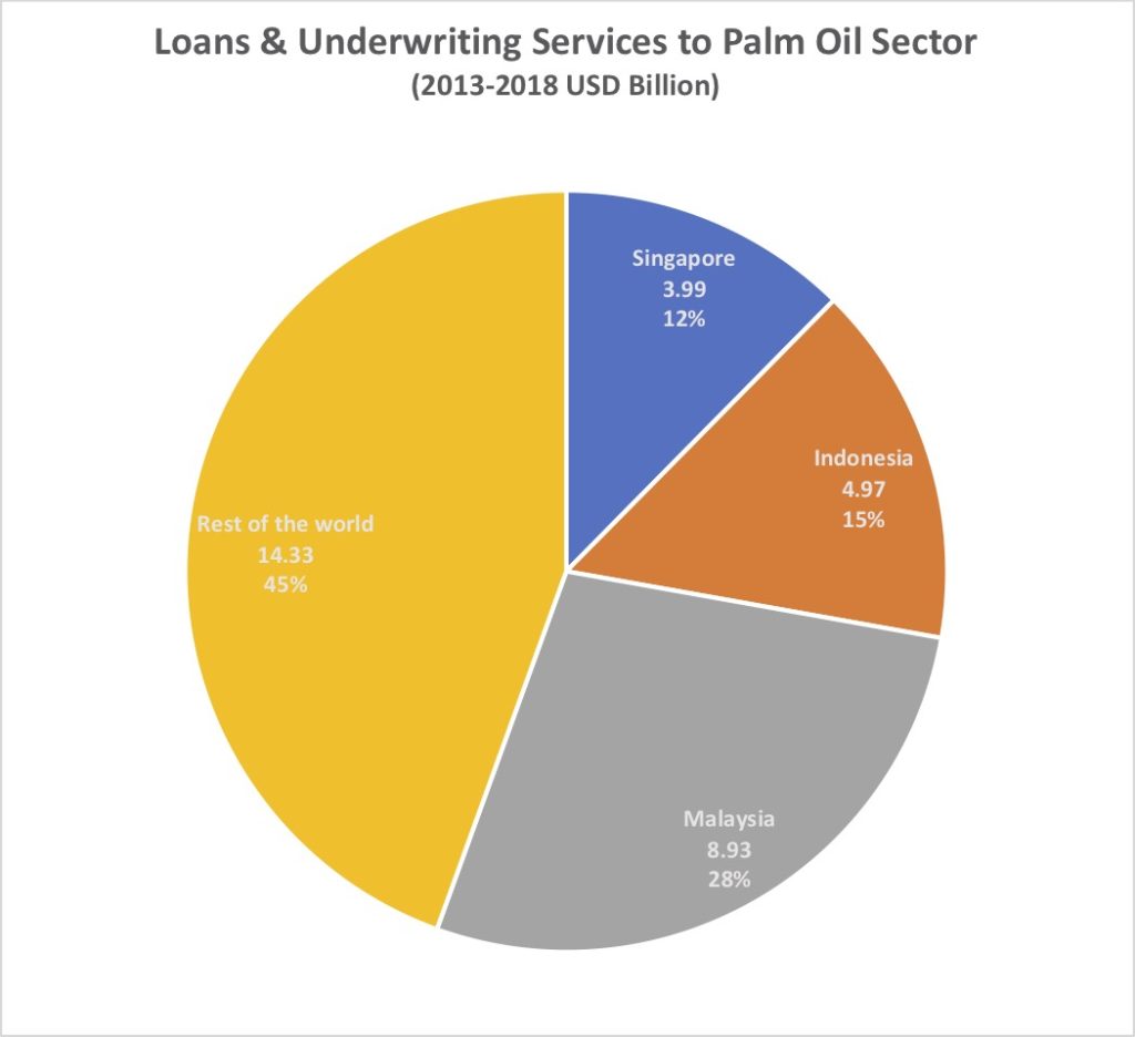 Can Malaysia’s financial sector rein in the country’s oil palm linked ...